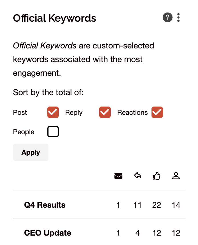 Official Keywords - What and How (SWOOP for Viva Engage) – SWOOP Analytics